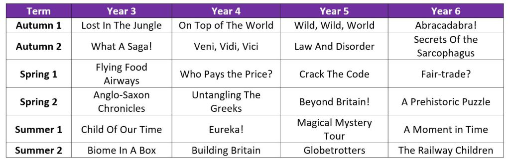 Curriculum Long Term Plans – Lower Farm Academy